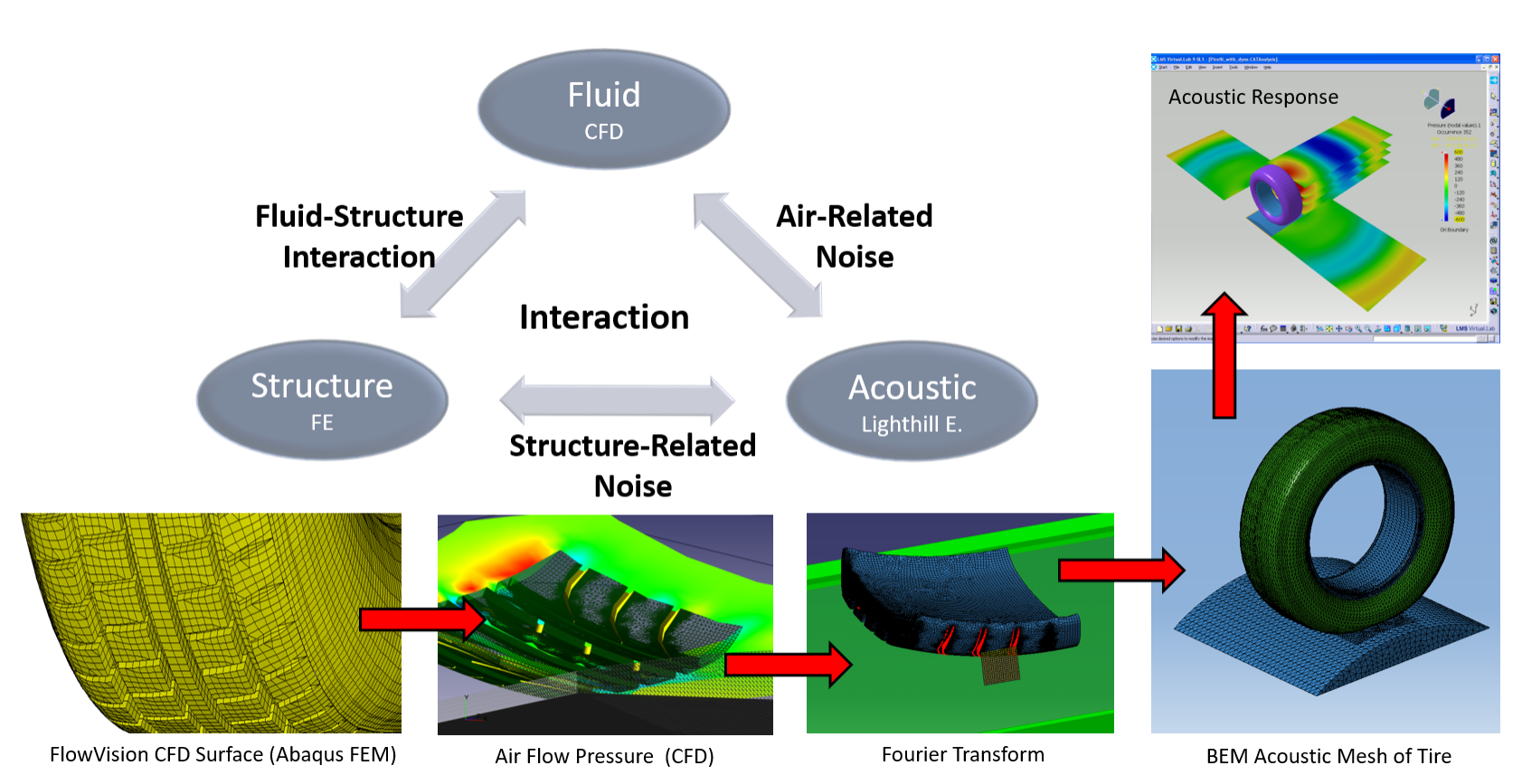 Tire simulations